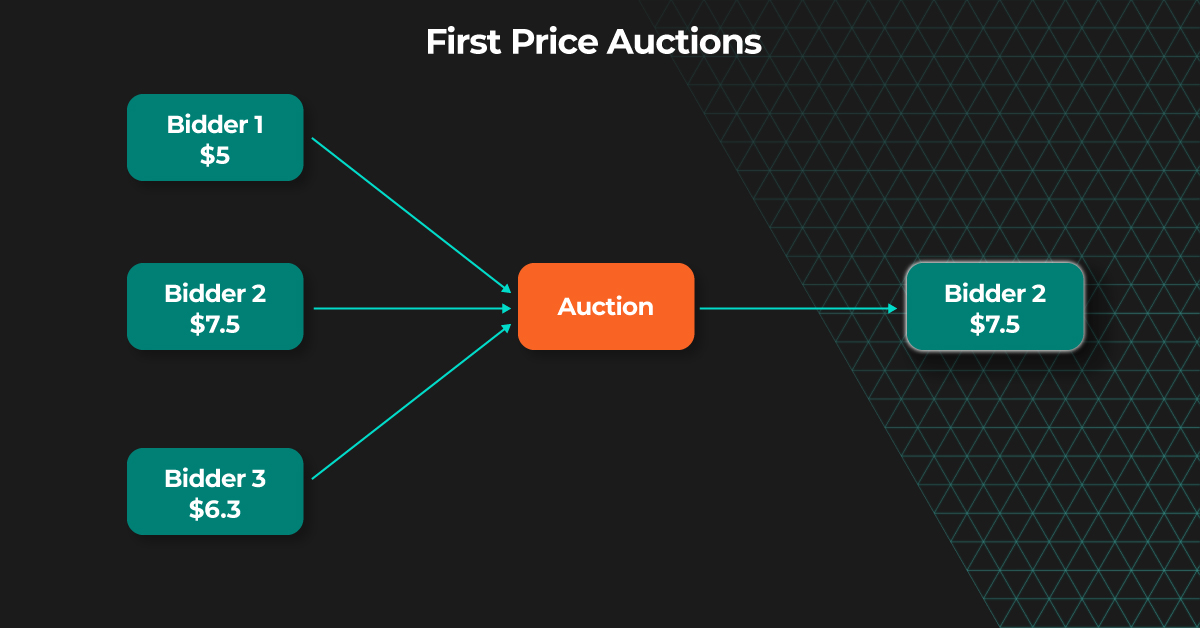 First Price Auction - A Buyer’s Perspective - Kayzen